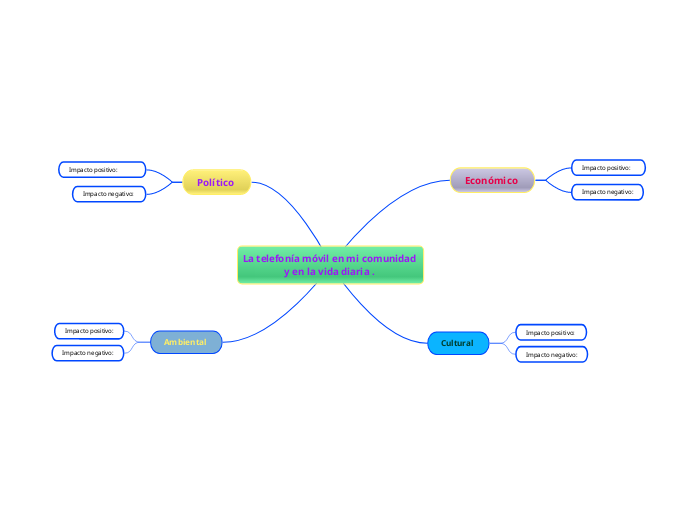 La telefonía móvil en mi comunidad y en la...- Mind Map
